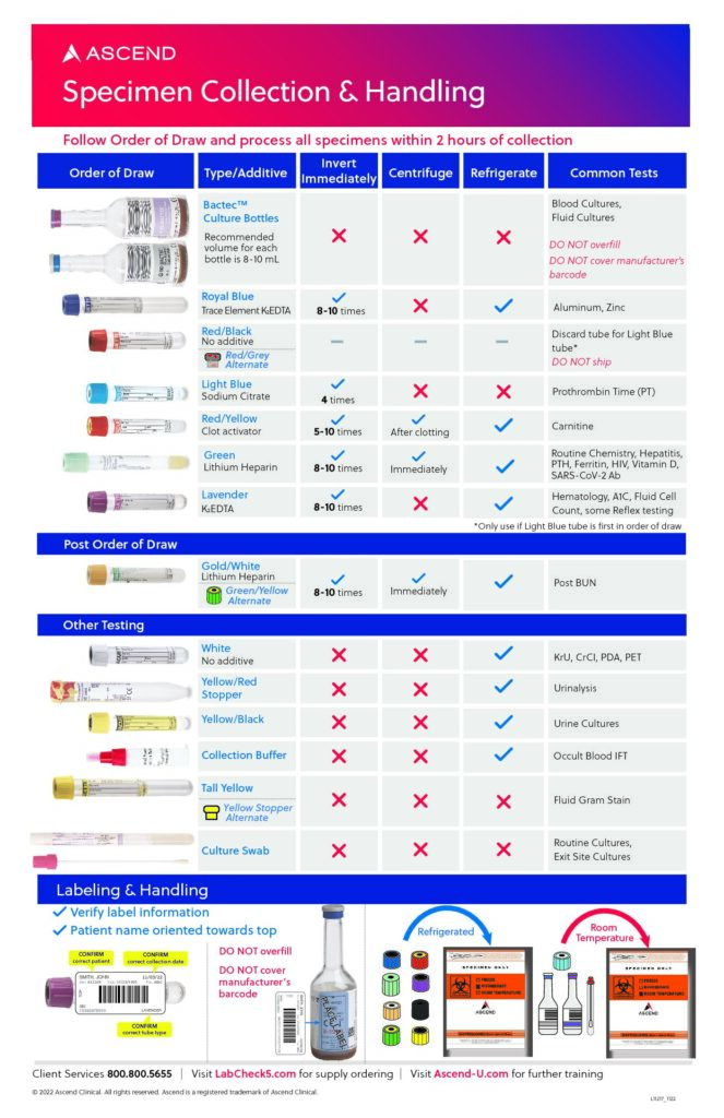 Specimen Handling Summary – Ascend Reference Manual
