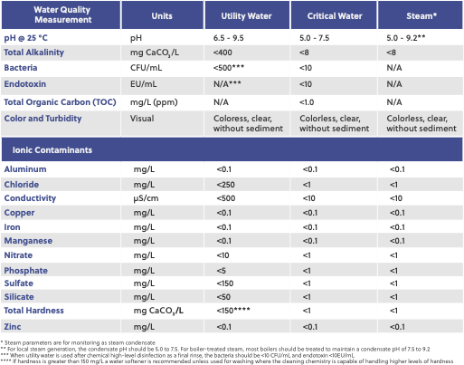 AAMI ST108 – Ascend Reference Manual
