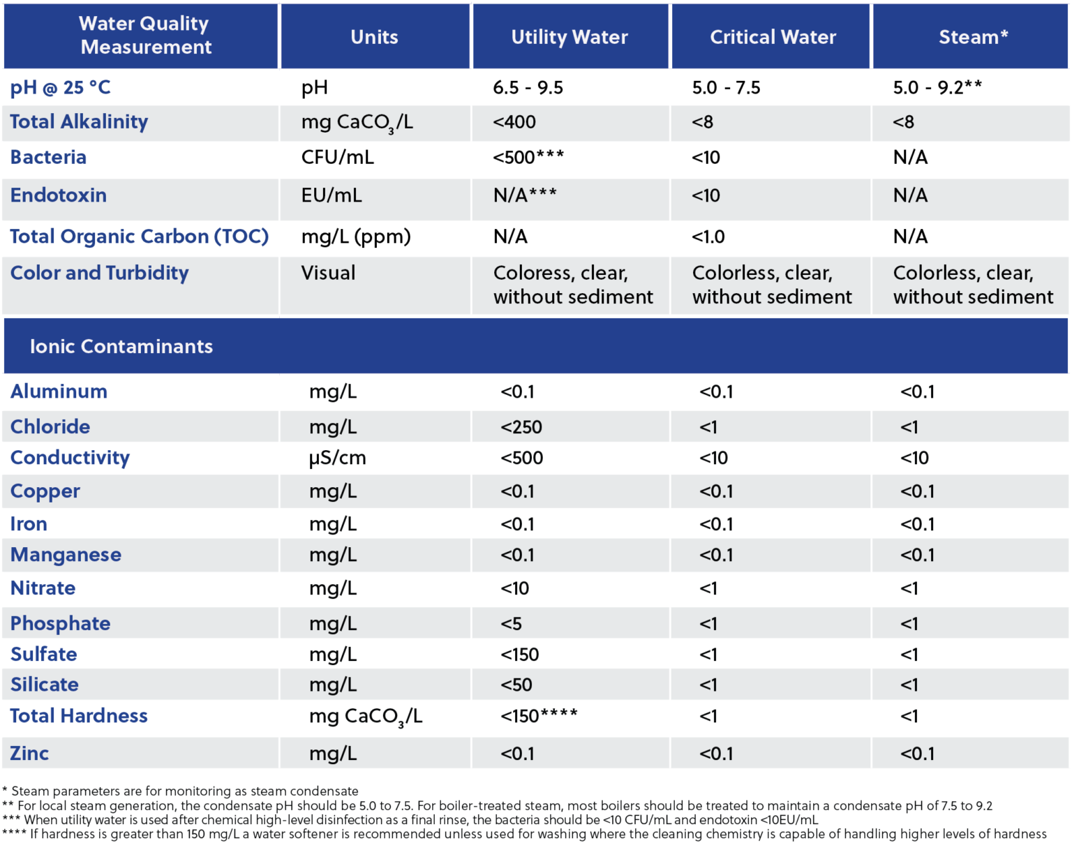 AAMI ST108 – Ascend Reference Manual
